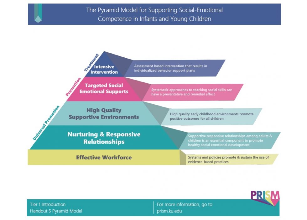 Introduction: Handout 5 Pyramid Model - PRISM